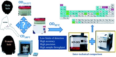 A new rapid treatment of human hair for elemental determination by ...