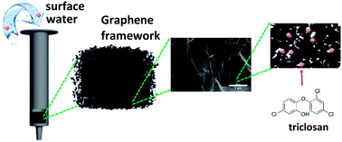 SPE cartridges with a 3D graphene framework for extraction of triclosan ...