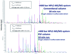 A high-throughput and high peak capacity narrow-bore parallel segmented ...