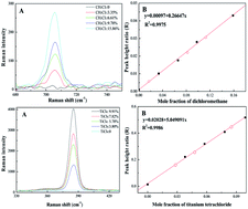 Quantitative determination of titanium tetrachloride and ...
