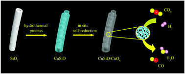 Highly active and stable copper catalysts derived from copper silicate ...