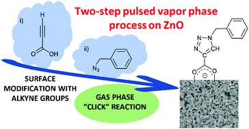 Introducing the concept of pulsed vapor phase copper-free surface click ...