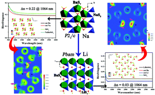 ABaSbQ3 (A = Li, Na; Q = S, Se): diverse arrangement modes of isolated ...