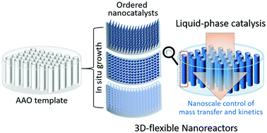 Templated nanoreactor arrays for nanoscale-tunable liquid-phase ...
