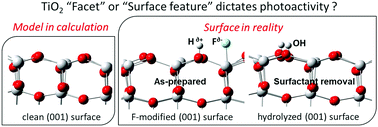Unravelling the key role of surface features behind facet-dependent ...