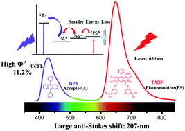 Red-to-blue photon up-conversion with high efficiency based on a TADF ...