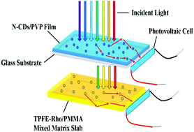 Carbon dots and AIE molecules for highly efficient tandem luminescent ...