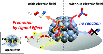 Enhanced methane activation on diluted metal–metal ensembles under an ...