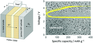Lithium–oxygen batteries with triplex Li+-selective solid membranes ...