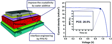 Synergistic interface and compositional engineering of inverted perovskite solar cells enables ...
