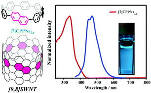 Precise synthesis and photophysical properties of a small chiral carbon ...