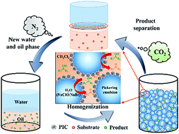 CO2-switchable Pickering emulsions: efficient and tunable interfacial ...
