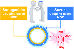Morphology engineering of a Suzuki coupling-based microporous organic ...