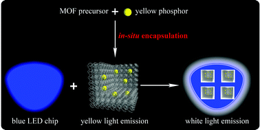 Encapsulation of yellow phosphors into nanocrystalline metal–organic ...