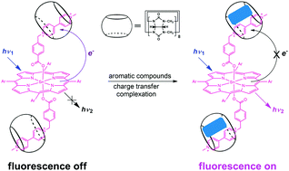 Fluorescent chemosensing for aromatic compounds by a supramolecular ...