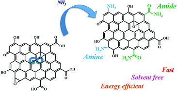 Solvent-free functionalisation of graphene oxide with amide and amine ...