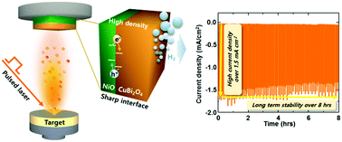 Long-term stabilized high-density CuBi2O4/NiO heterostructure thin film ...