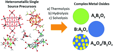 The use of mixed-metal single source precursors for the synthesis of ...