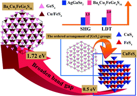 From CuFeS2 to Ba6Cu2FeGe4S16: rational band gap engineering achieves ...