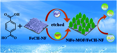 Iron carbonate hydroxide templated binary metal–organic frameworks for ...