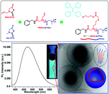 Polymersomes with aggregation-induced emission based on amphiphilic ...