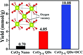 CeO2−x quantum dots with massive oxygen vacancies as efficient ...