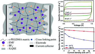 An ionic liquid incorporated in a quasi-solid-state electrolyte for ...