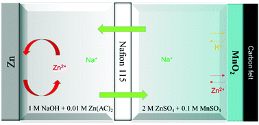 A high voltage aqueous zinc–manganese battery using a hybrid alkaline ...