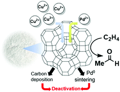 Optimization of a heterogeneous Pd–Cu/zeolite Y Wacker catalyst for ...