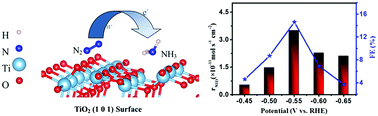 Ti3+ self-doped TiO2−x nanowires for efficient electrocatalytic N2 ...