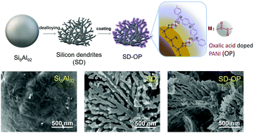 Carbon free silicon/polyaniline hybrid anodes with 3D conductive ...