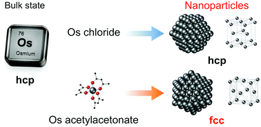 Discovery of face-centred cubic Os nanoparticles - Chemical ...
