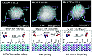 Manipulating the surface composition of Pt–Ru bimetallic nanoparticles ...