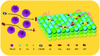 Dual-modulation of electronic structure and active sites of PtCu ...