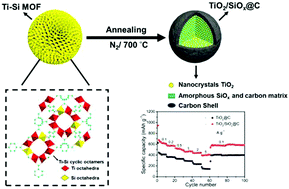 Ternary TiO2/SiOx@C nanocomposite derived from a novel titanium–silicon ...