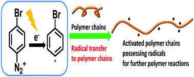 Electrochemical activation of polymer chains mediated with radical ...