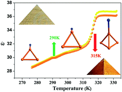 Near-room-temperature tunable dielectric response induced by dual phase ...