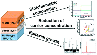 Two-step epitaxial growth of NbON (100) thin films on rutile-type TiO2 ...