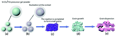 Synthesis of nanocrystalline strontium titanate by a sol–gel assisted solid phase method and its ...