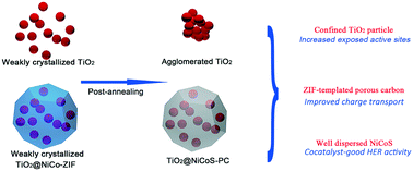 High-performance TiO2 photocatalyst produced by the versatile functions ...