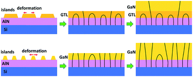 Stress control and dislocation reduction in the initial growth of GaN ...