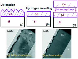 High-quality Ge-rich SiGe thin films epitaxially grown on Si at low ...