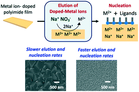 Control of the nucleation and growth processes of metal–organic ...