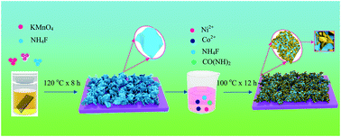 Mixed transition metal oxide nanowire arrays enabling hybrid capacitor ...