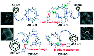 Controlling the size of a Zn-MOF through ligand exchange and pore ...