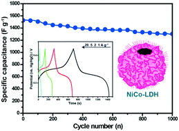 Nanoneedle-decorated NiCo-layered double hydroxide microspheres tuned ...