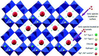 Influences of As(v), Sb(iii), and Hg(ii) ions on the nucleation and ...