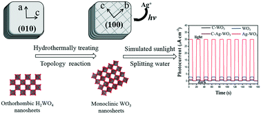 In situ synthesis of crystalline Ag–WO3 nanosheets with enhanced solar photo-electrochemical ...
