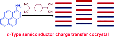 Exploring the semiconductor properties of a charge transfer cocrystal ...