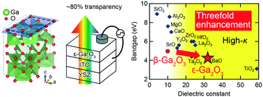 High-κ dielectric ε-Ga2O3 stabilized in a transparent heteroepitaxial ...